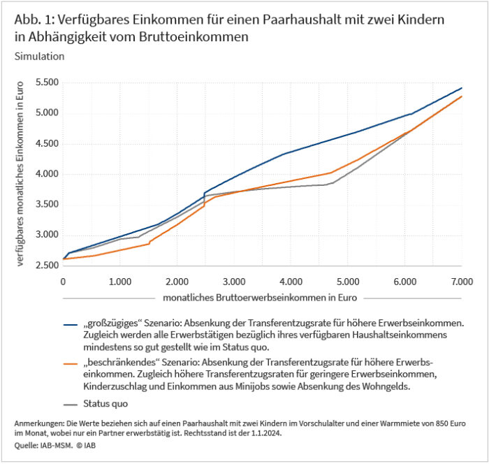 Reformen der Hinzuverdienstmöglichkeiten bei Bürgergeld, Wohngeld und Kinderzuschlag: ein ...