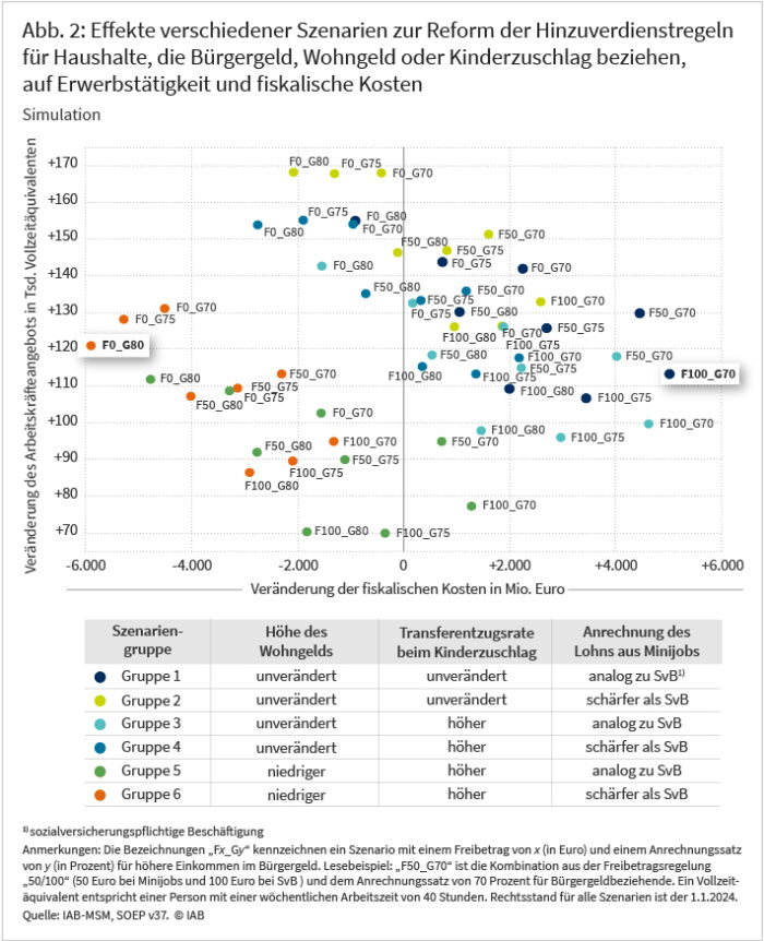 Reformen der Hinzuverdienstmöglichkeiten bei Bürgergeld, Wohngeld und Kinderzuschlag: ein ...