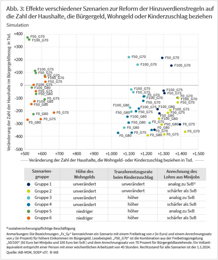 Reformen der Hinzuverdienstmöglichkeiten bei Bürgergeld, Wohngeld und Kinderzuschlag: ein ...