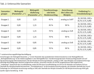 Reformen der Hinzuverdienstmöglichkeiten bei Bürgergeld, Wohngeld und Kinderzuschlag: ein ...